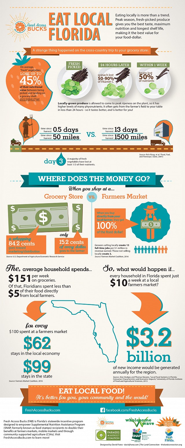 Eat Local Florida Infographic