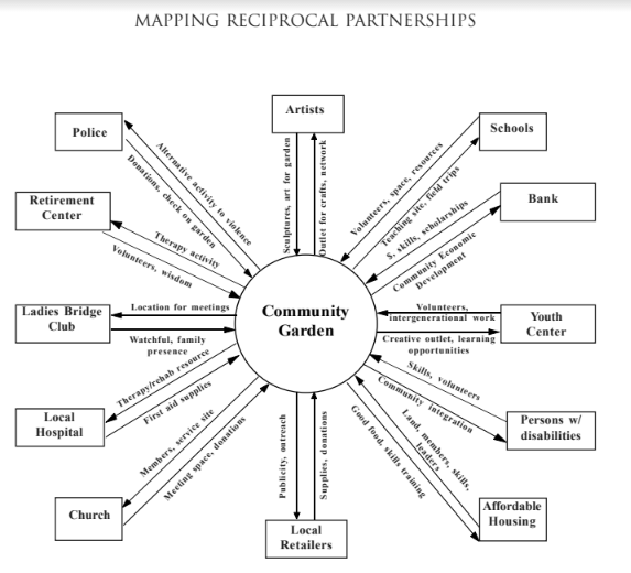 Reciprocal Partnerships Map